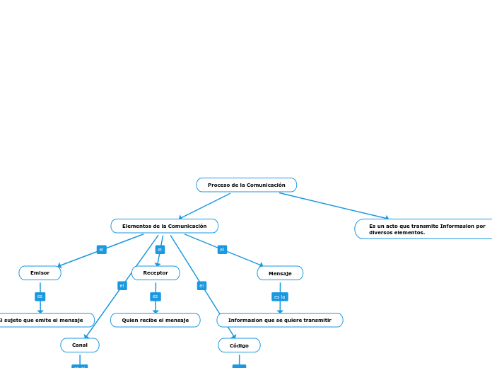 Proceso de la Comunicación - Mind Map